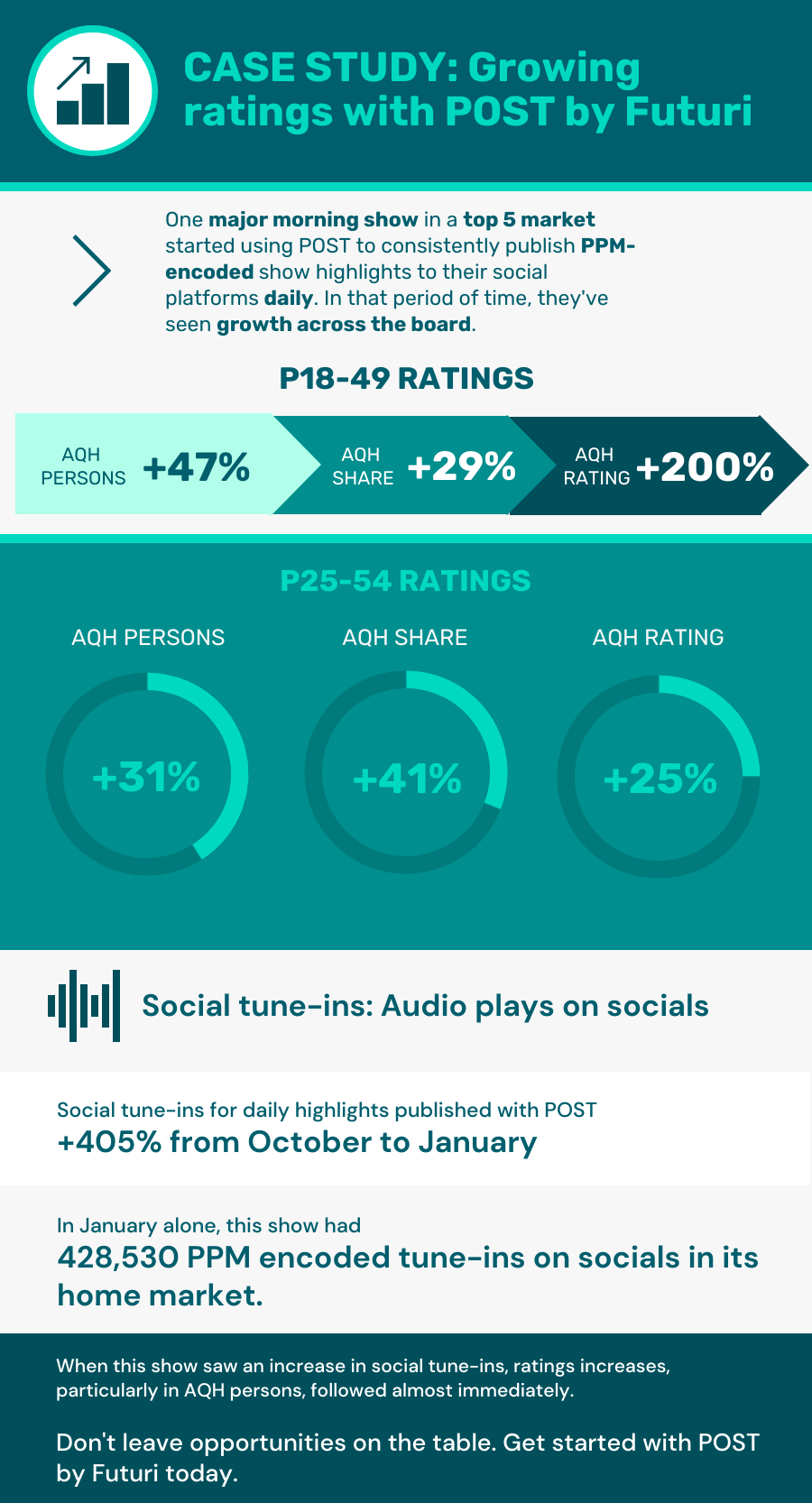 You're Losing Audience If You're Not On-Demand: Learn How to Keep Them | Futuri Webinar